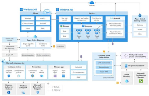 Schéma d'architecture de Windows 365 Entreprise